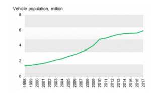 Vehicle Population - ICLEI Sustainable Mobility